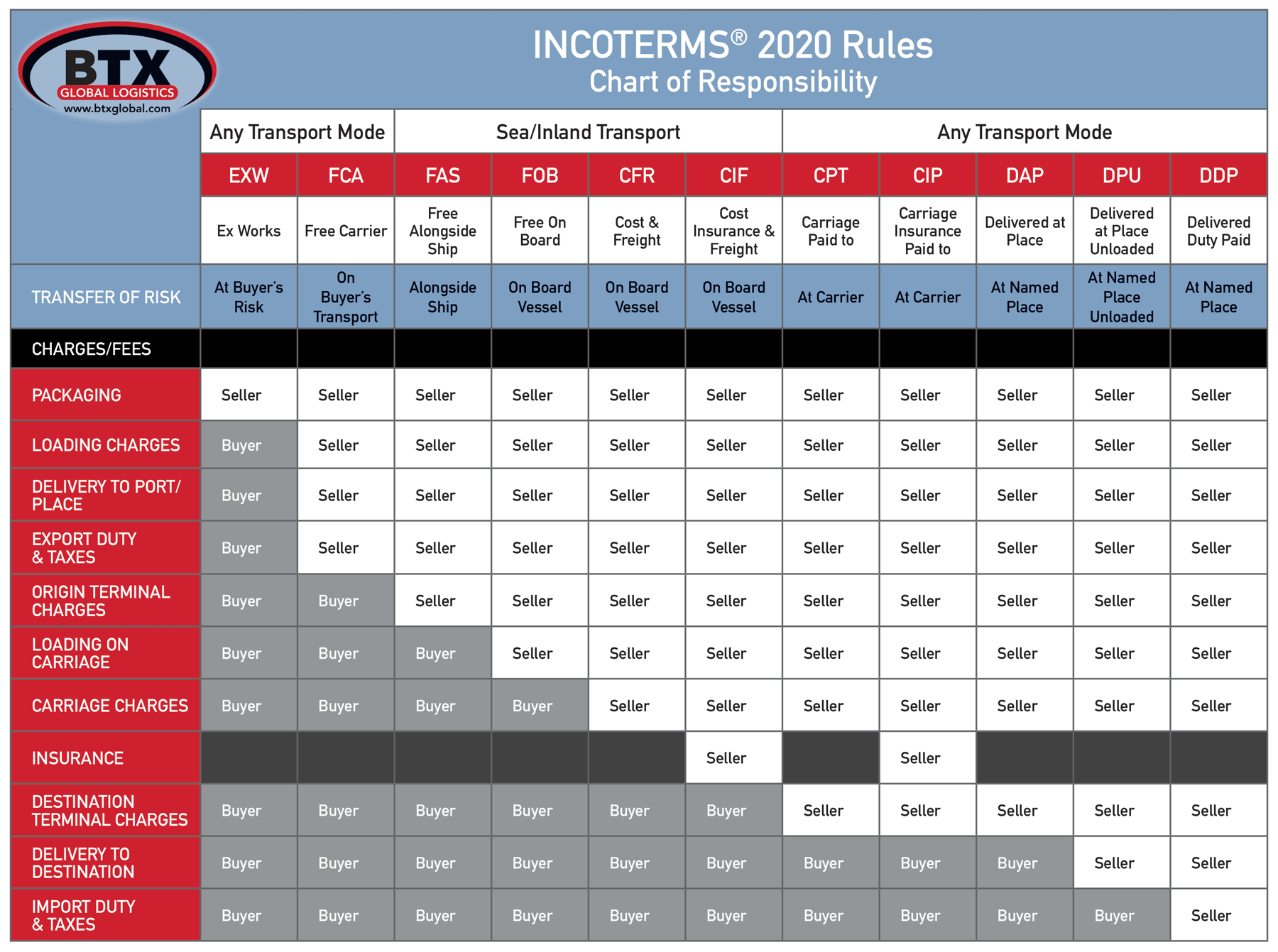 Shipping & Logistics: Understanding the 2020 IncoTerms
